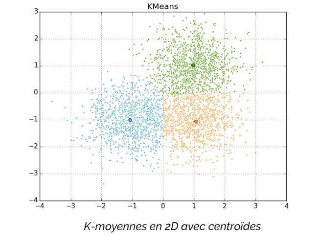 Principaux algorithmes d’apprentissage non supervisé | Linedata